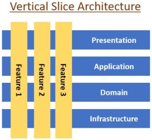 Vertical Slice Architecture - CodeInDotNet
